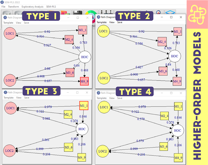 We have illustrated a Higher-Order Construct Model with the example ...